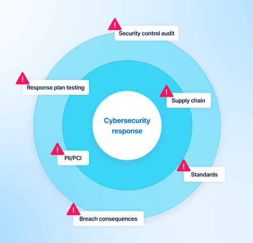 The ASIC cyber pulse survey 2023 shows organizations are still reactive, not proactive, when it ...